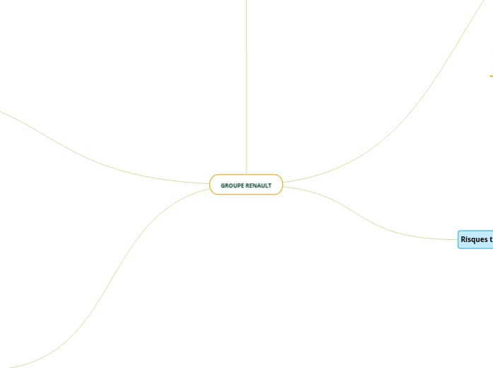 GROUPE RENAULT - Mind Map